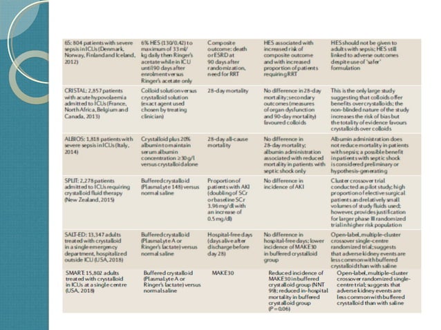 Fluid management in ICU | PPT