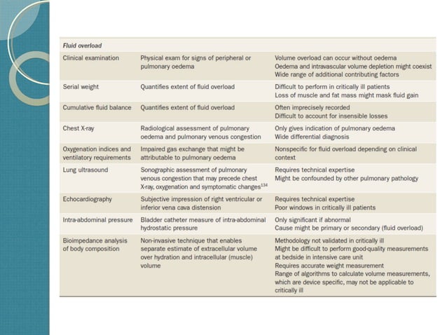 Fluid management in ICU | PPT