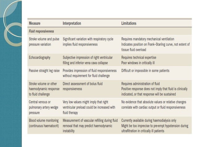 Fluid management in ICU | PPT