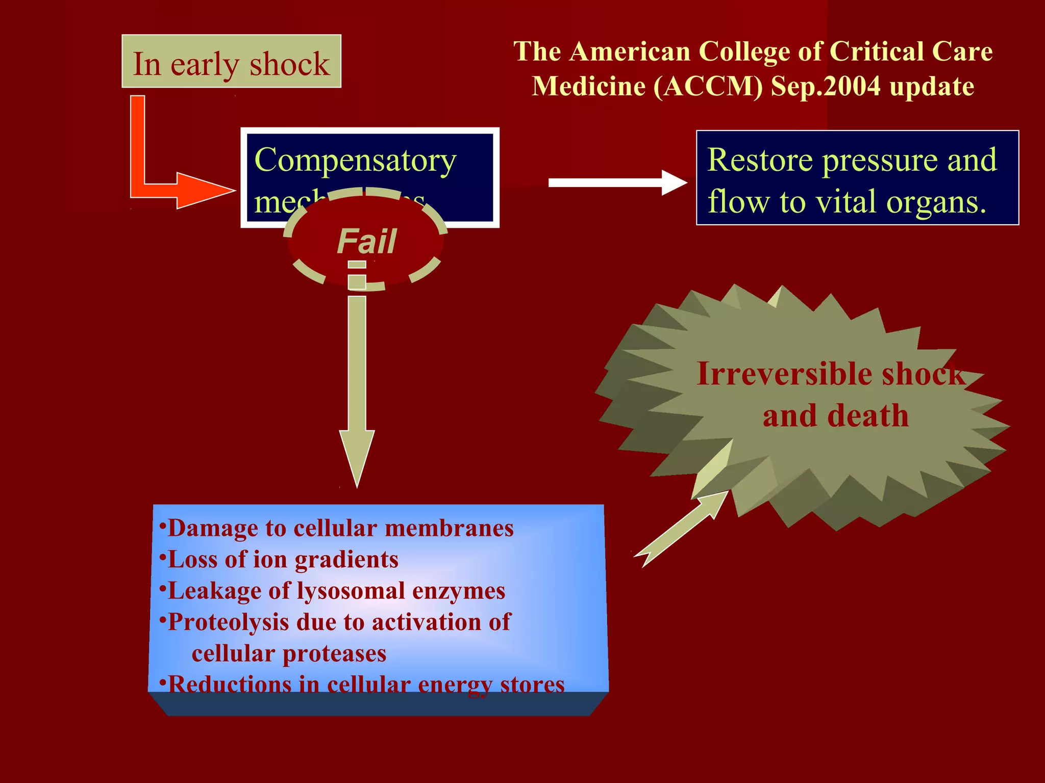 Fluid management in icu dr vijay | PPT