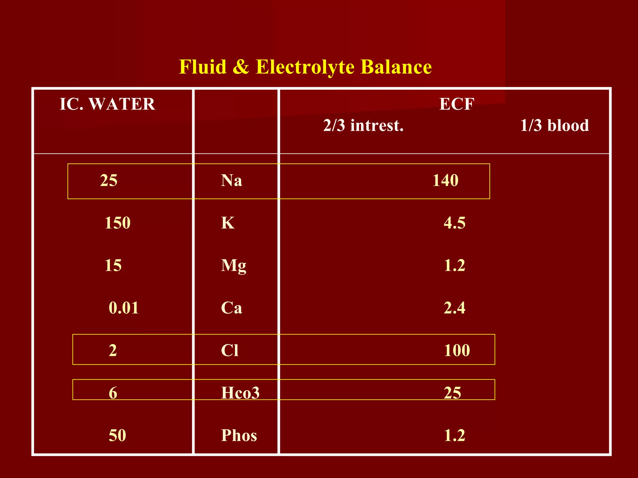 Fluid management in icu dr vijay | PPT