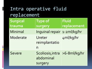 Fluid management in the paediatric patient anaesthetist consideration ...