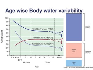 Fluid and electrolyte management among neonates | PPT