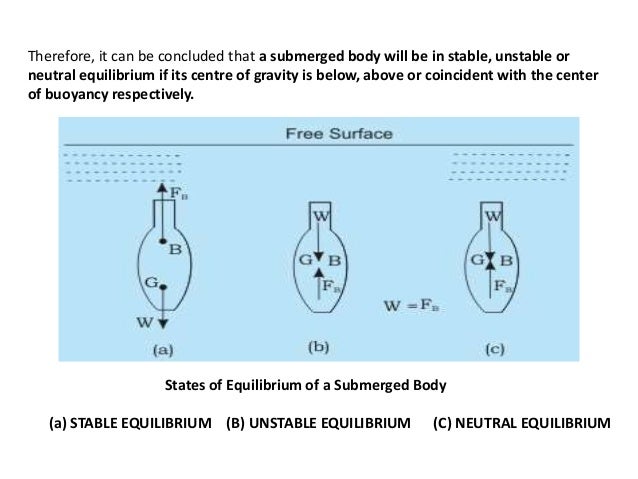 Stability of Submerged Bodies in Fluid