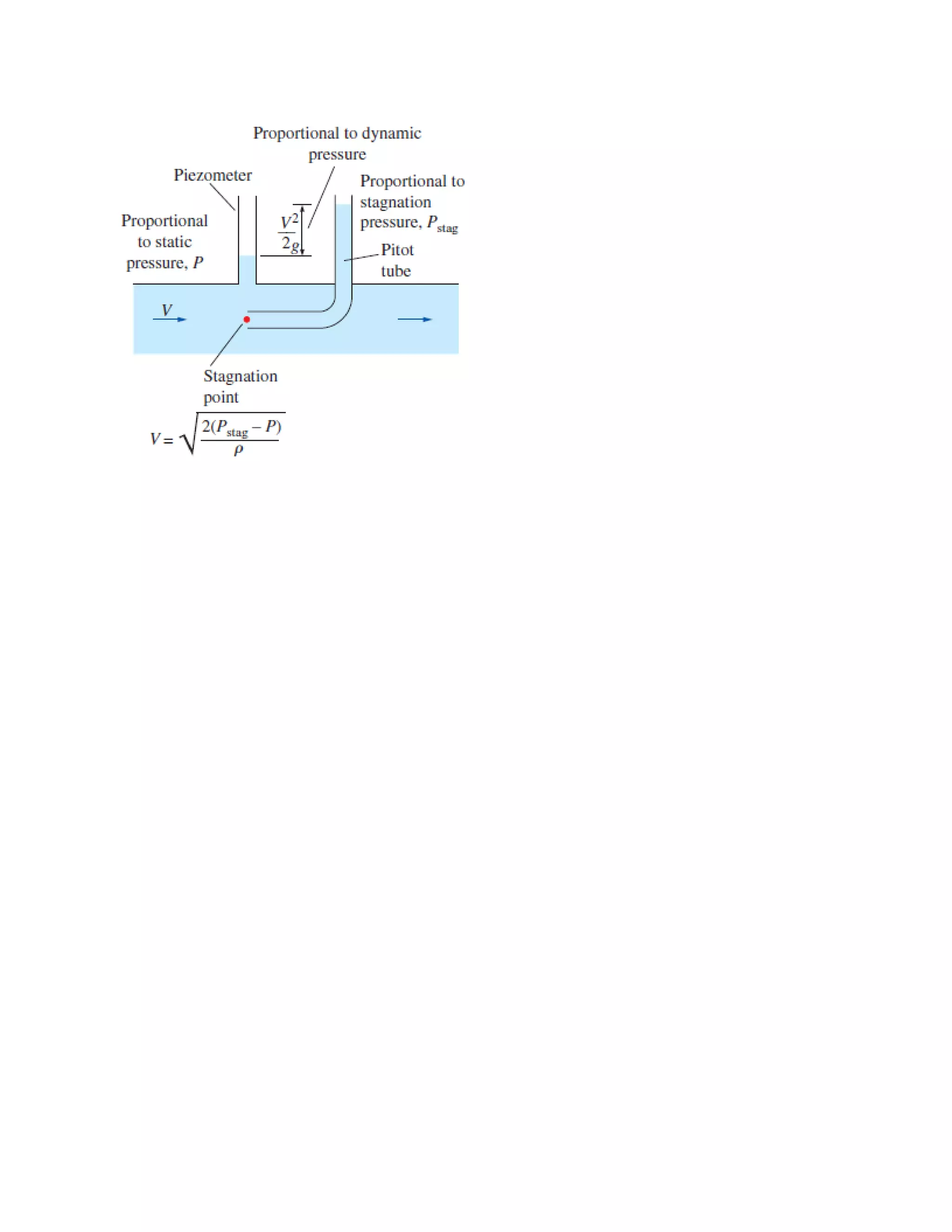 Fluid mechanics Cengel and Cimbala + NPTEL | PDF