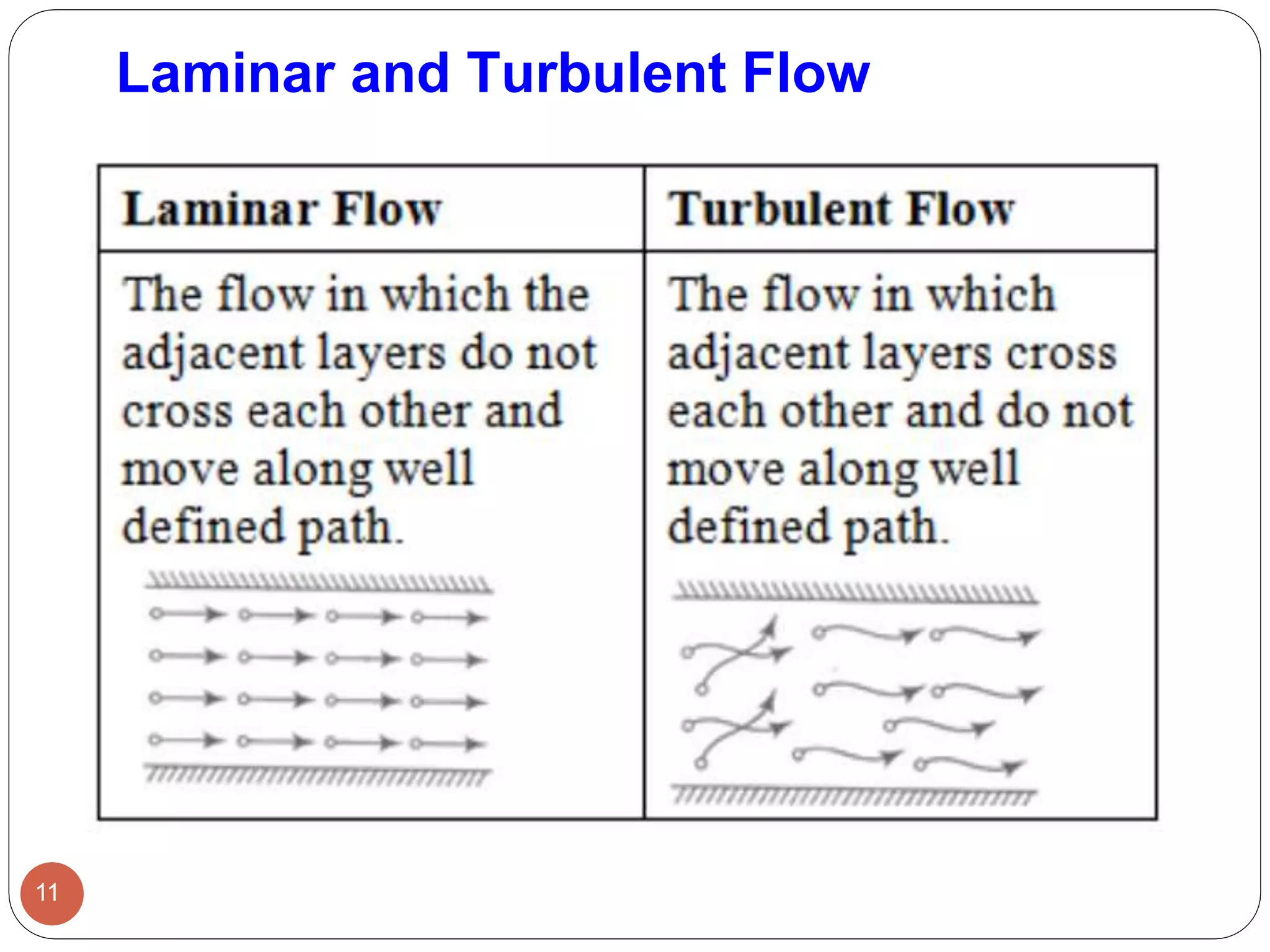 Fluid mechanics and machinery - Flow characteristics of Fluid | PPTX