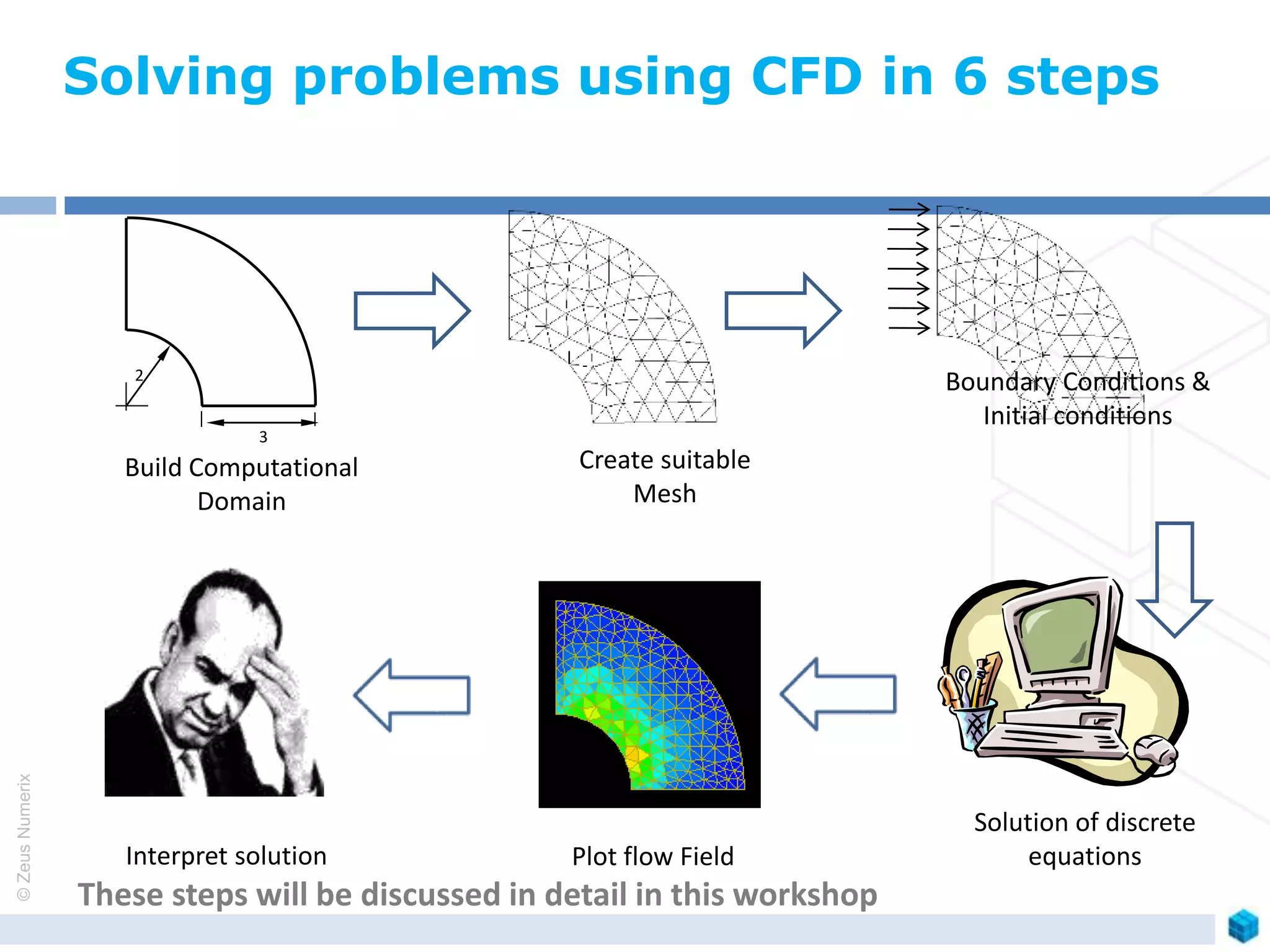 Fluid Mechanics in CFD Perspective | PPTX
