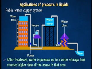 power point presentation on Pressure in Fluids for ICSE Class IX | PPTX