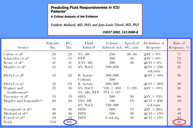 Fluid responsiveness in pratice | PPT | Heart and Cardiovascular ...