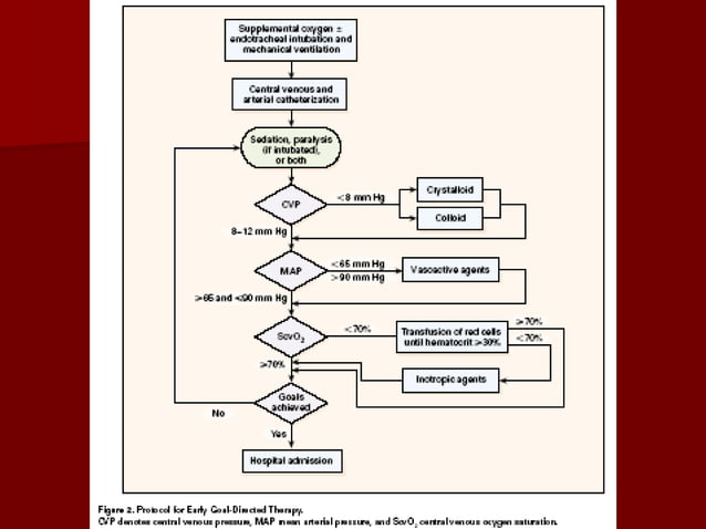 Fluid resuscitation and shock management | PPTX | First Aid | Injuries