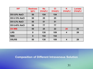 FLUIDS AND ELECTROLYTES | PPT