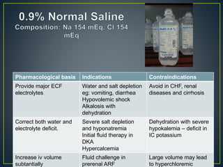 Fluids and electrolytes 7 feb | PPTX