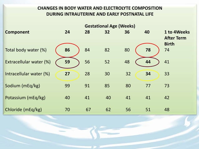 Fluid and electrolyte management in neonates. By Dr Rabab Hashem | PPTX ...