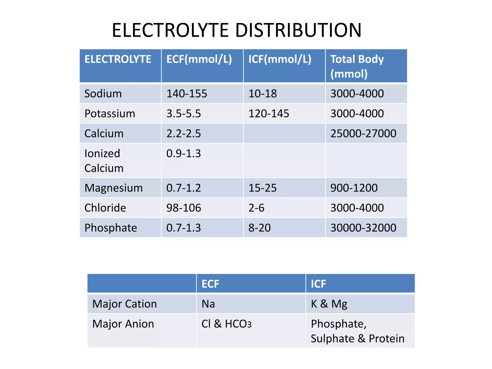 Fluids and electrolytes | PPTX