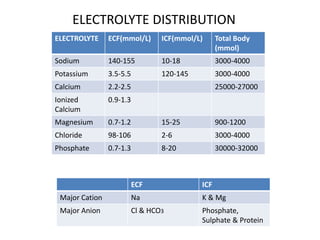 Fluids and electrolytes | PPTX