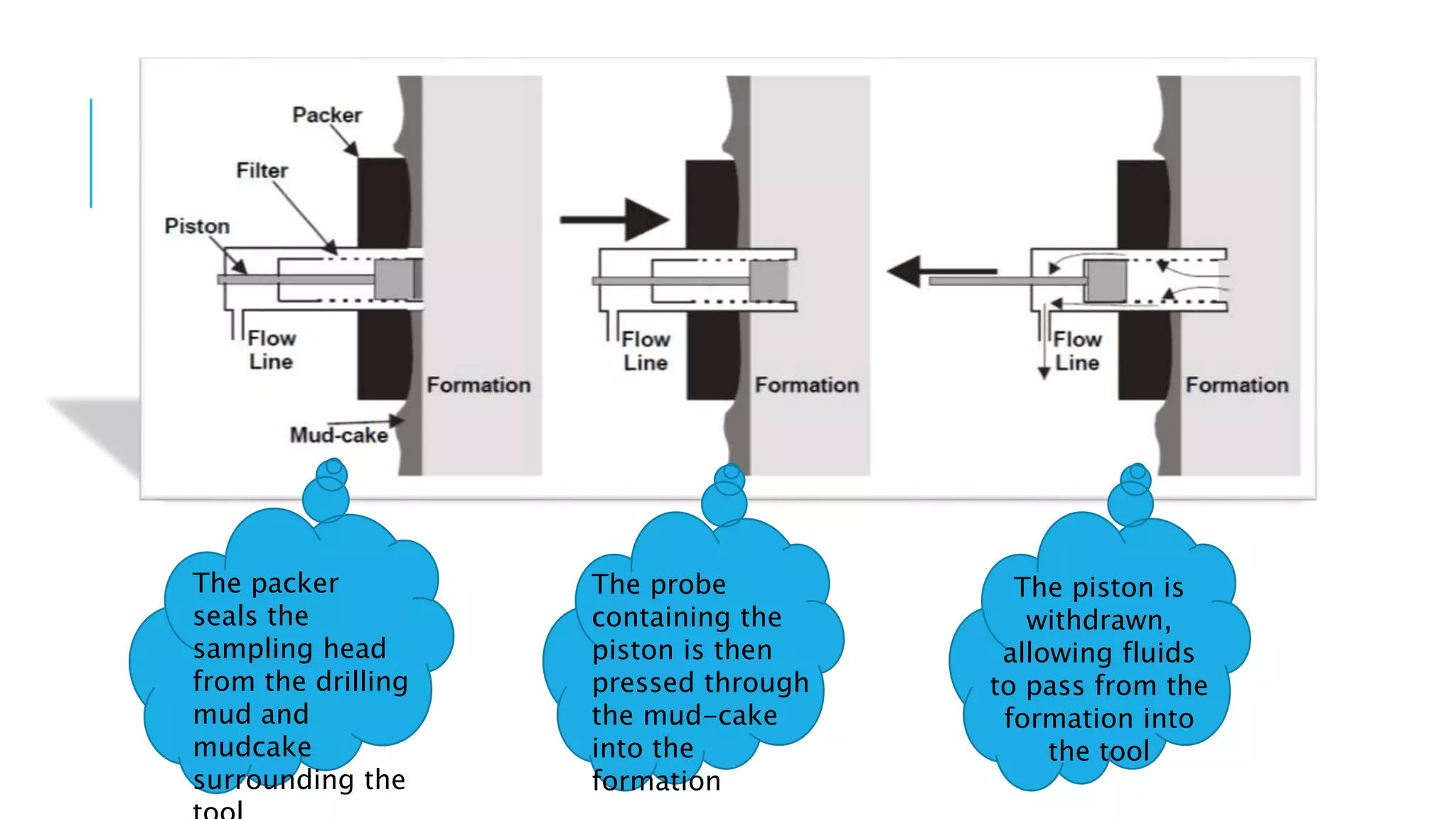 Fluid testing and pressure logs | PPTX