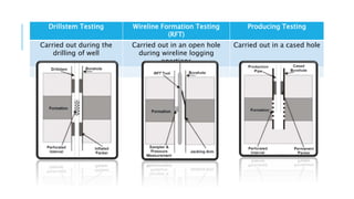 Fluid testing and pressure logs | PPTX