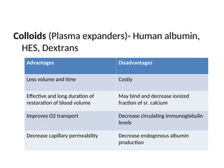 Fluid Therapy and plasma expanders with pharmacology | PPT