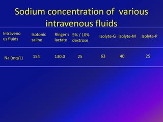 Fluid therapy in medical disorders | PPTX
