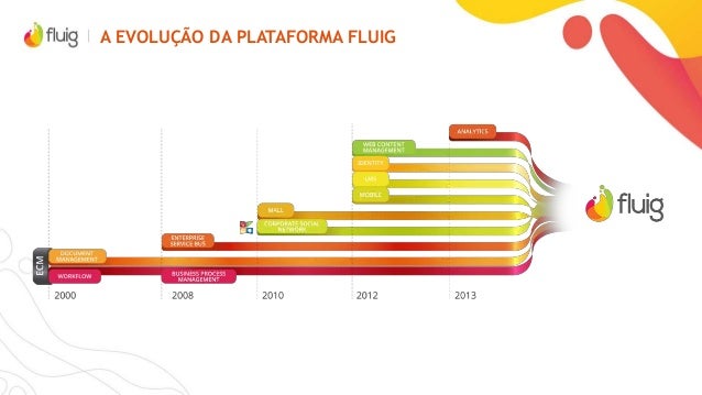 Fluig 1.5 Plataforma fluig