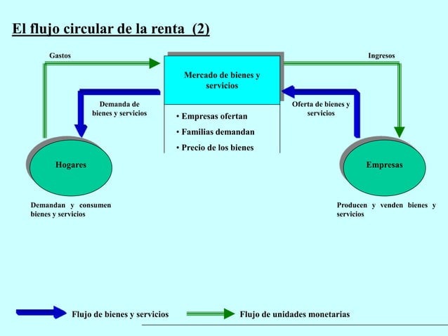 Flujo circular de_la_renta | PPT