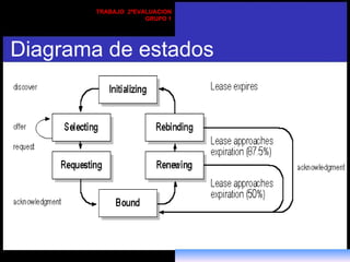 Flujo De Paquetes Entre Dhcpd Y Cliente Dhcp | PPT