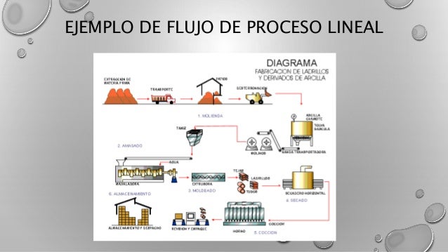 Flujo de procesos lineales e intermitentes