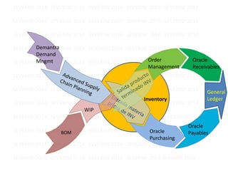 Data Flow ORACLE EBS | PPSX