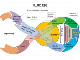 Data Flow ORACLE EBS | PPSX