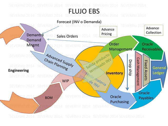 Data Flow ORACLE EBS | PPSX