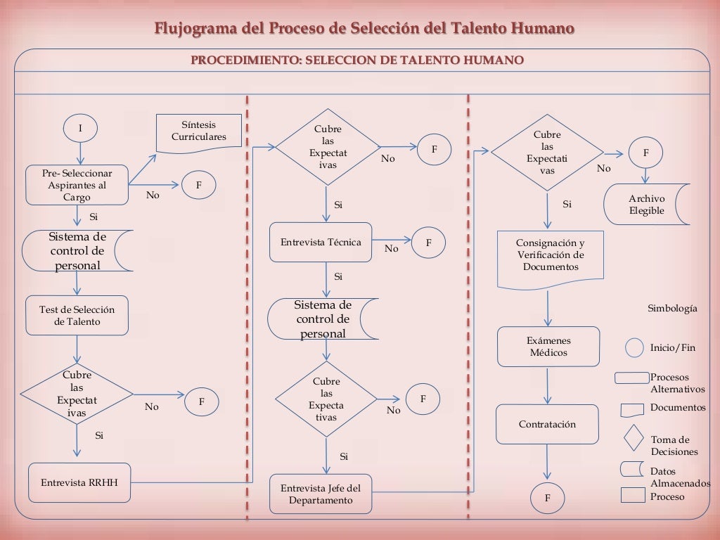Que Es Un Flujograma