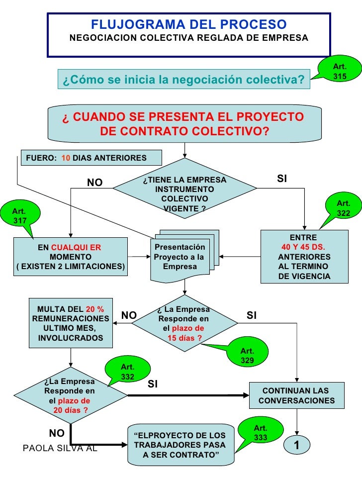Flujograma Negociaion Colectiva