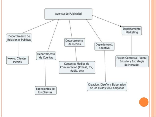 Diagrama De Flujo De Marketing