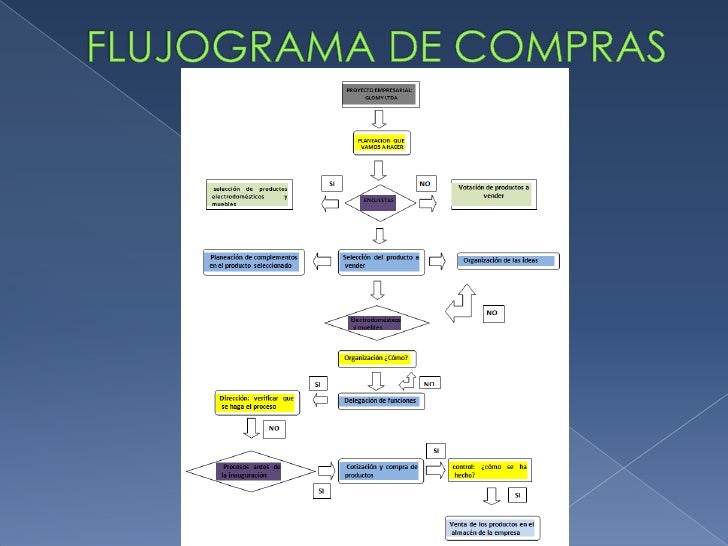 Flujograma De Compras