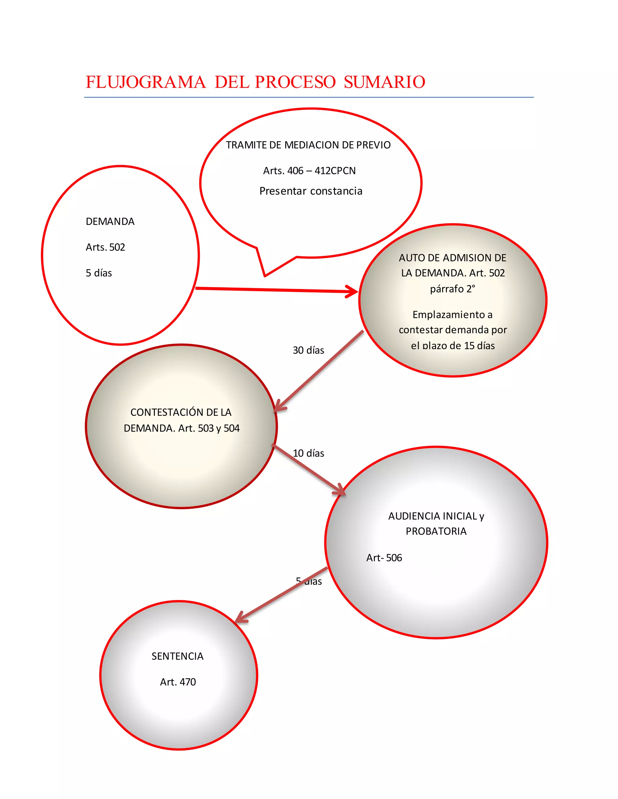 Flujograma del proceso sumario | DOCX