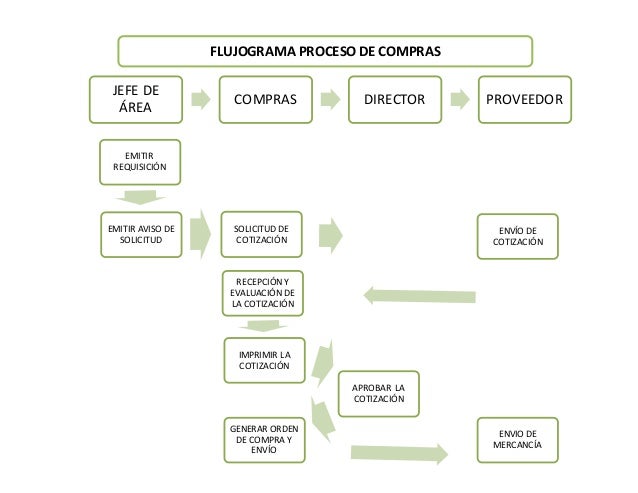 Mapa De Procesos Flujograma Del Proceso De Compras Iso Calidad 2000