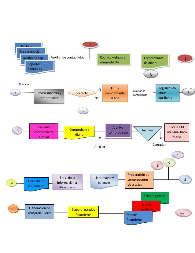 Que Es Un Flujograma