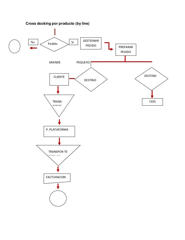 Flujogramas cross doking