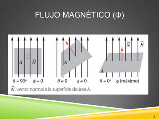 Flujo Magnetico