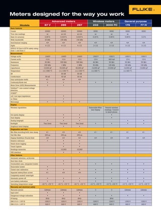 Fluke Digital Multimeter Selection Guide | PDF