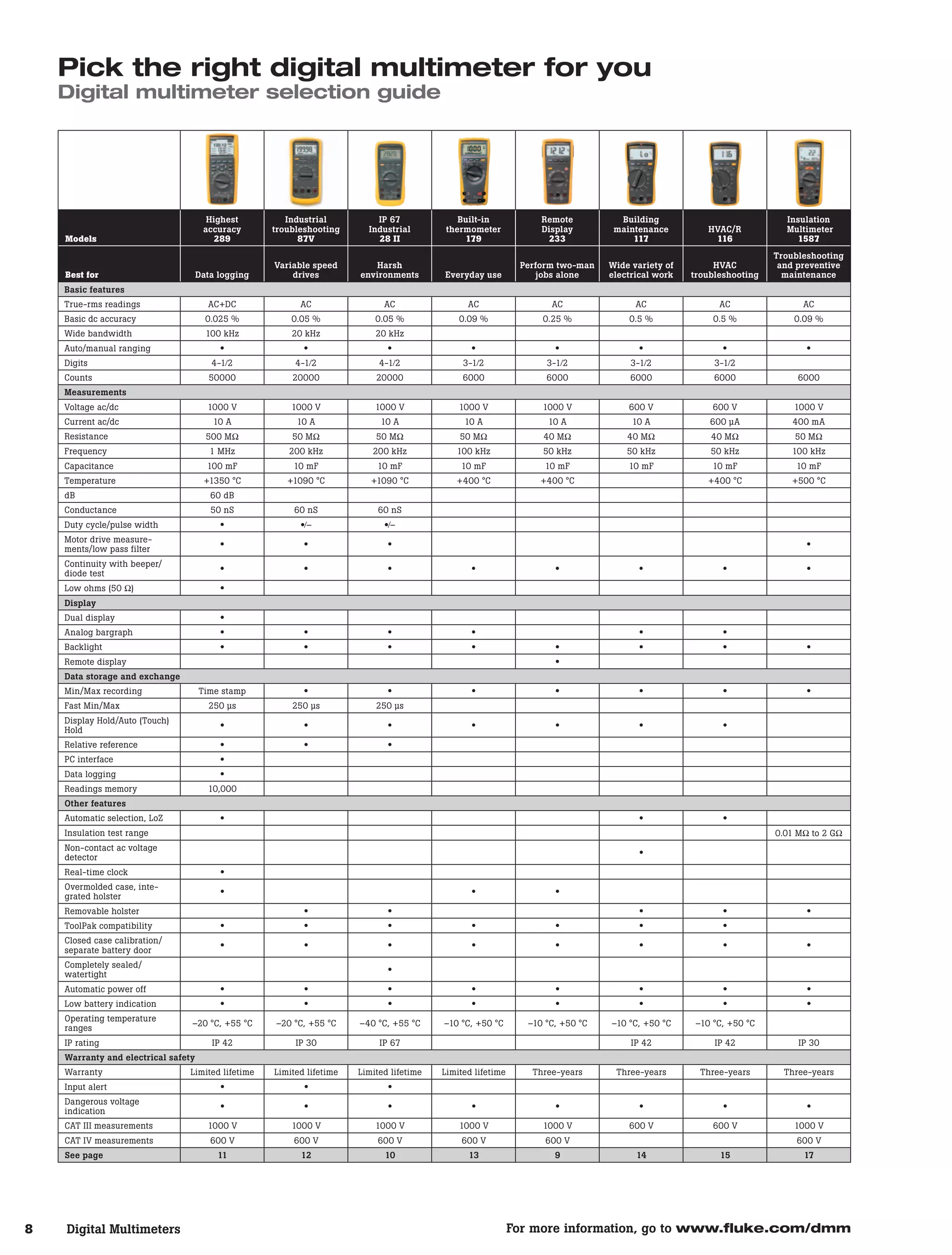 Fluke Electrical Measurement Testing Tools in ROnexbd01 | PDF