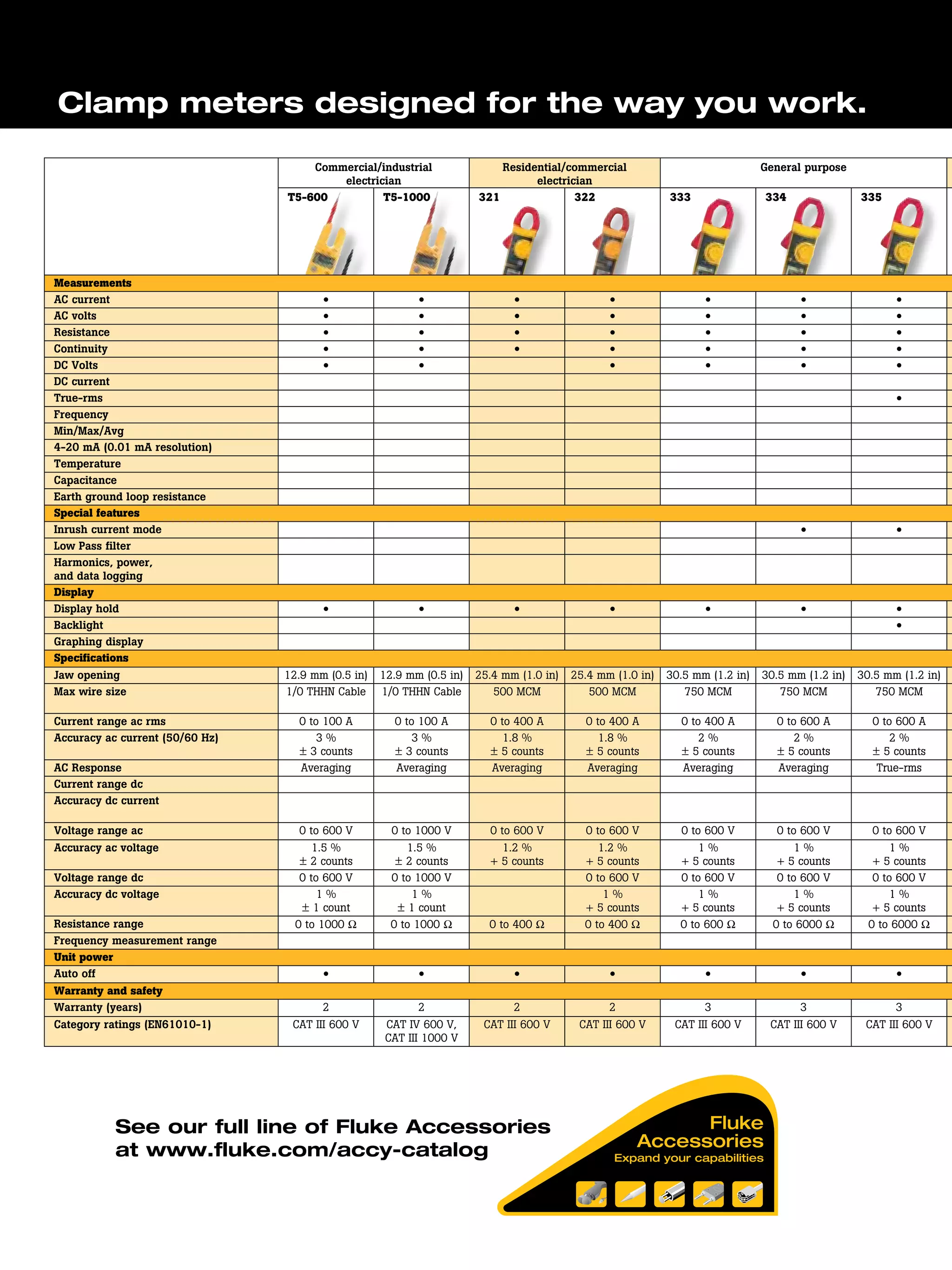 Fluke clamp meter selection guide | PDF