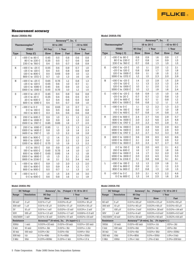 Datasheet Fluke Data Acquisition System. Hubungi PT. Siwali Swantika 021-45850618
