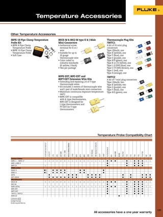 Fluke Electrical Measurement Testing Tools Catalog 2012 2013 in ...