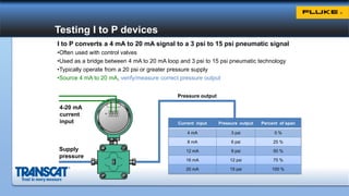 Testing and Troubleshooting 4-20 mA Control Loops Presented by Fluke ...