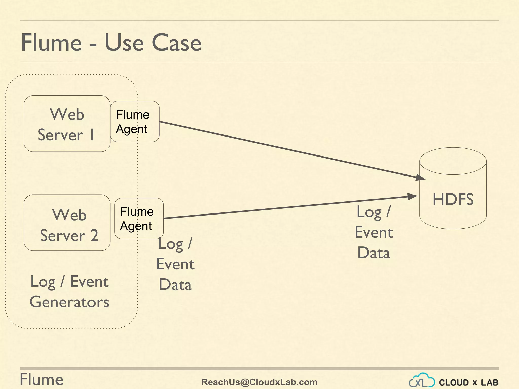 Introduction to Apache Flume | PPT