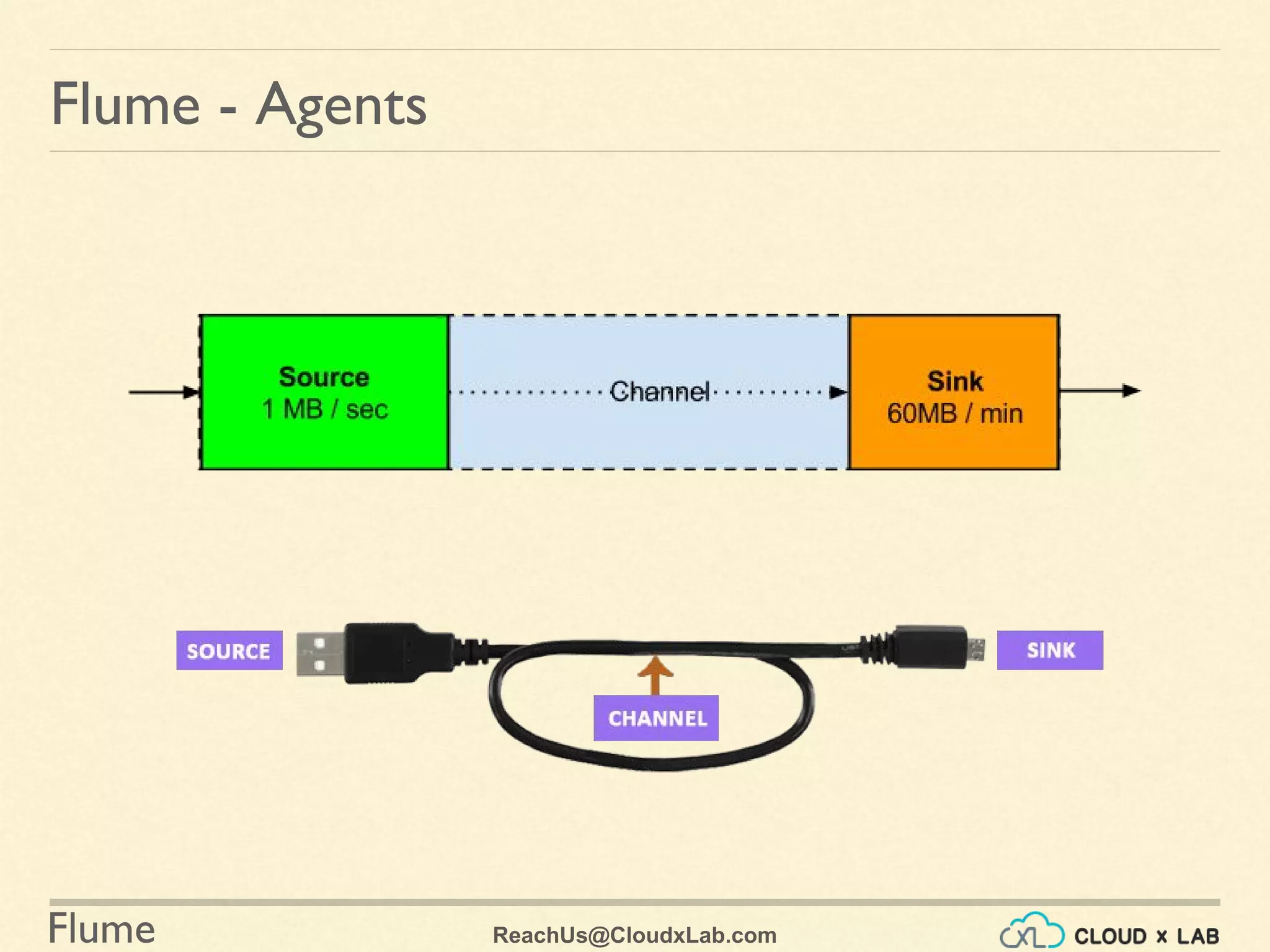 Introduction to Apache Flume | PPT