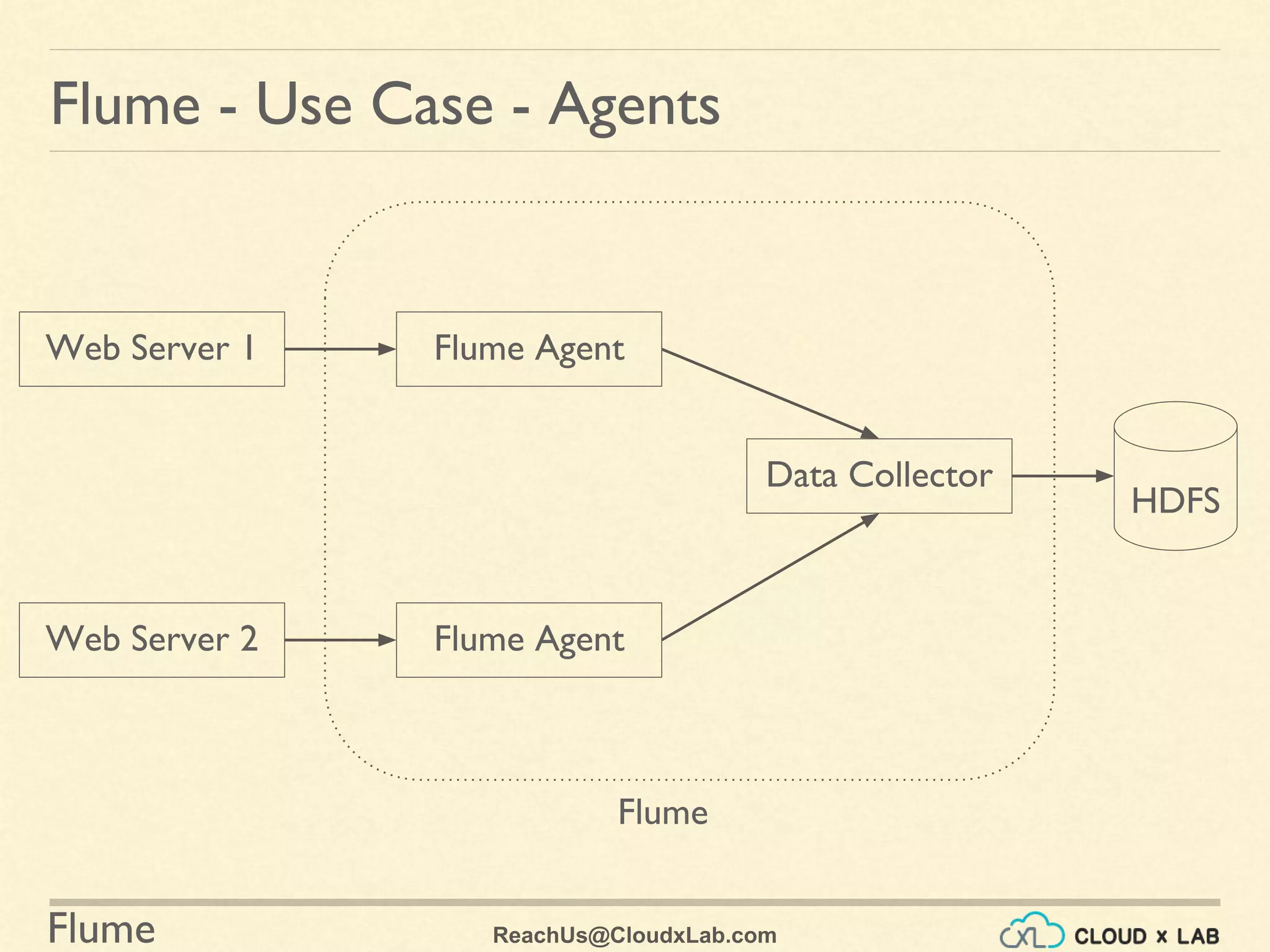 Introduction to Apache Flume | PPT