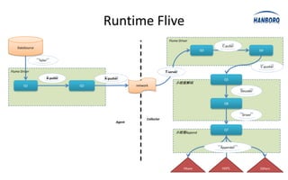 Flume and Flive Introduction | PPT