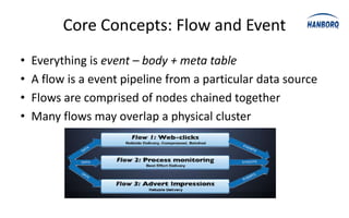 Flume and Flive Introduction | PPT